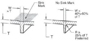 Plastic RIB design guidelines