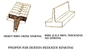 Plastic RIB design guidelines | ZetarMold