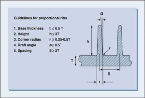 Plastic RIB design guidelines