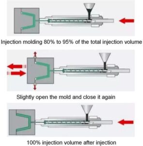 6 Types Of Injection Molding Technology