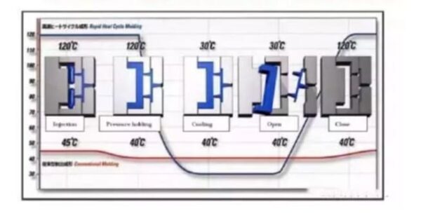 Influence of injection temperature and speed on product shrinkage