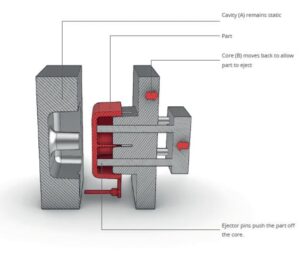 What is core and cavity in injection molding?
