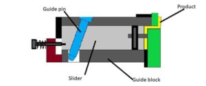 What is an injection mold slider？