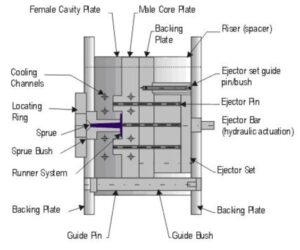 What is the function of locating ring in injection mold?