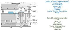 What is the function of locating ring in injection mold?
