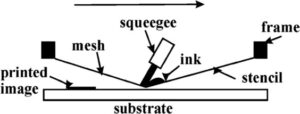 What is screen printing? How does it work for your product logo?