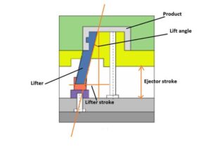 What is the difference between a lifter and a slider?