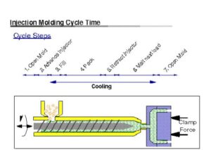 How do you calculate cycle time of injection molding?