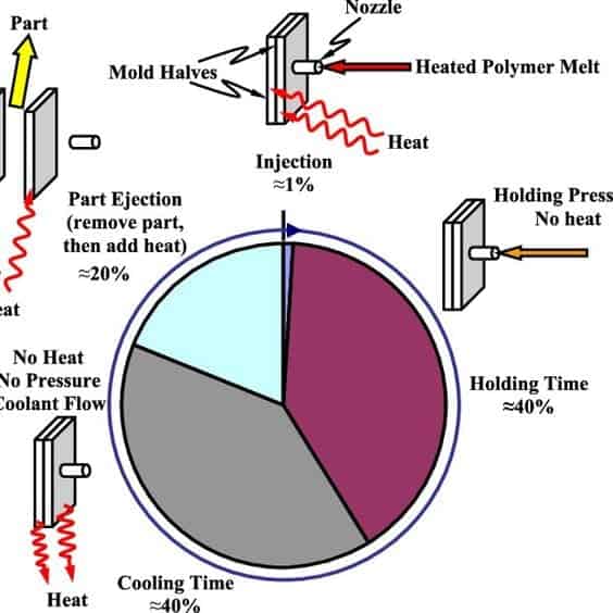 How Do You Calculate Cycle Time Of Injection Molding 