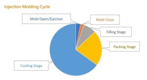 How do you calculate cycle time of injection molding?
