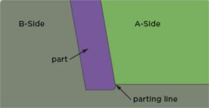 Injection Molding Parting Surfaces (Lines): A Comprehensive Guide