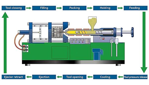 Injection Molding Process Step by Step: Complete Guide