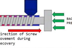 What is core pull in injection molding?